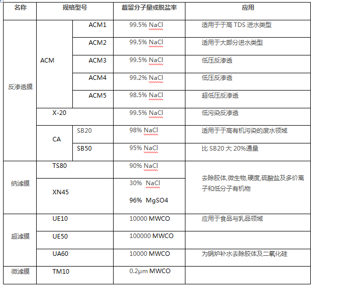 美國TRiSEP膜芯_国初科技(厦门)有限公司--新型分离技术综合服务商|膜实验设备|膜分离设备|膜过滤设备|膜技术